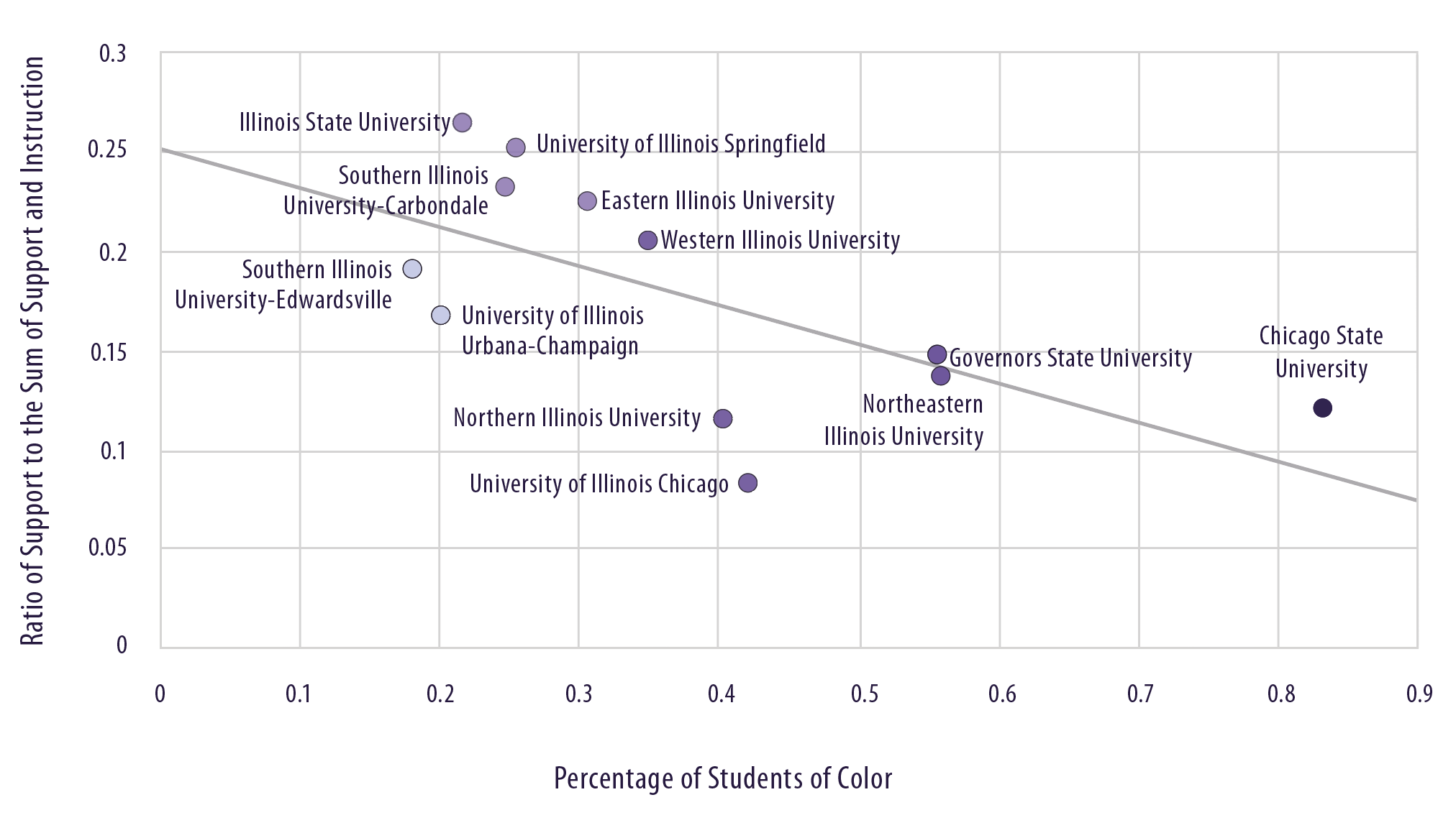 Exploring Equitable Public Higher Education Funding Models in Illinois